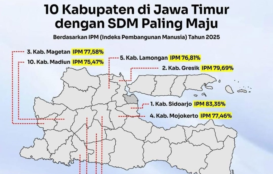 Dengan IPM 83,35, Sidoarjo Kukuhkan Diri sebagai Kabupaten dengan SDM ...